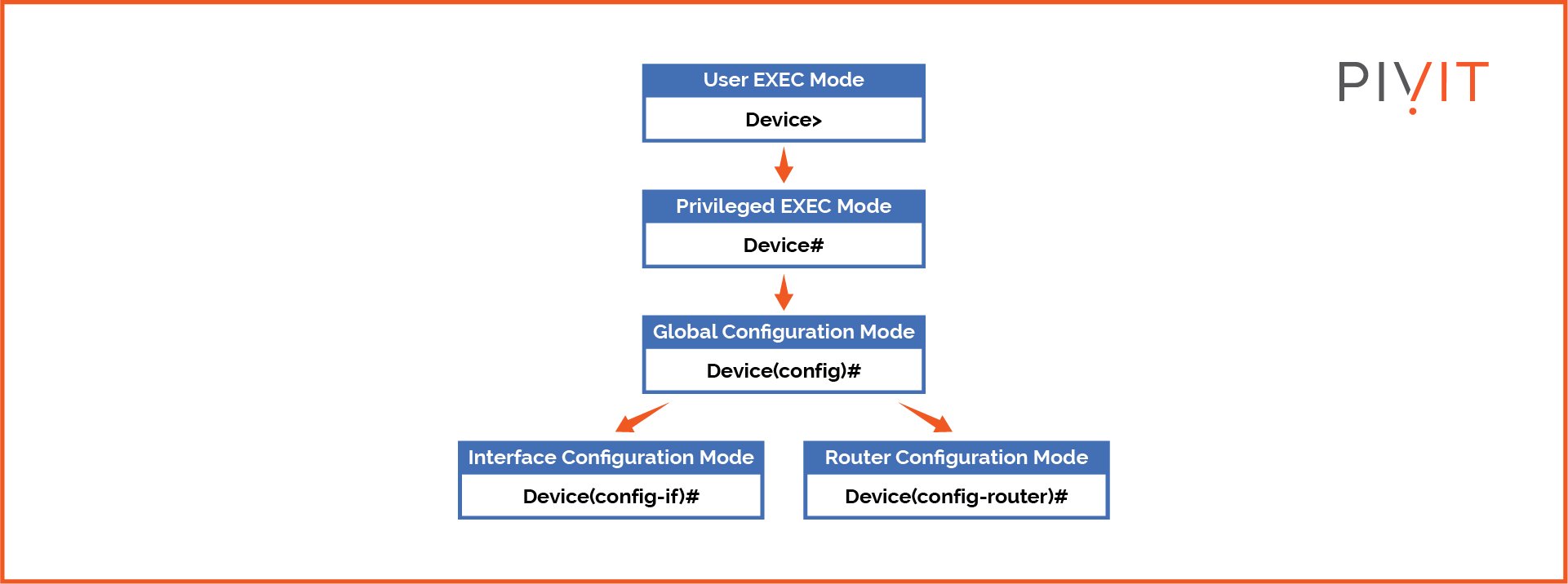 Cisco IOS Modes Cisco IOS Modes